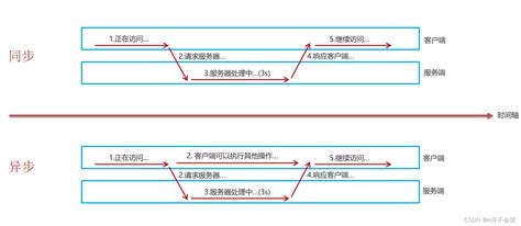 【javaweb】day14前后端交互基础——ajax前后端数据传输ajax Csdn博客 【javaweb】day14前后端交互基础——ajax前后端数据传输ajax Csdn博客