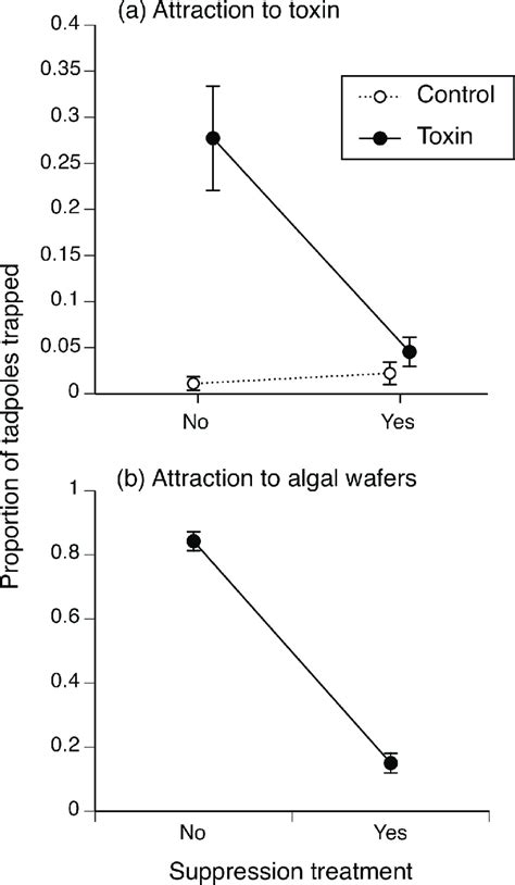 The Proportion Of Non Suppressed And Suppressed Cane Toad Tadpoles Download Scientific Diagram
