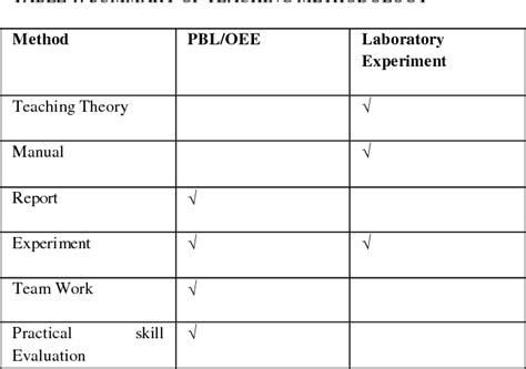 Table 1 From Learning By Doing Implementing In Microcontroller Course Semantic Scholar