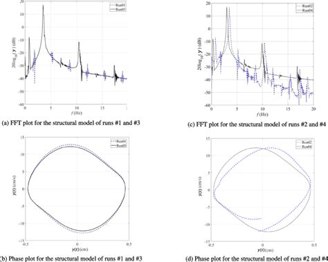 Fft And Phase Plots For A Complete Cycle Of Vibration Download Scientific Diagram