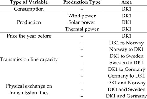 Explanatory Variables For Testing Electricity Spot Price Development