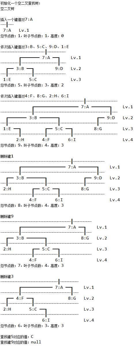 Java实现二叉查找树（binary Search Tree） 郄郄私语