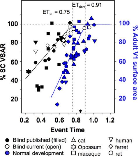 Inter Species Comparison Using A Common Developmental Event Time Scale