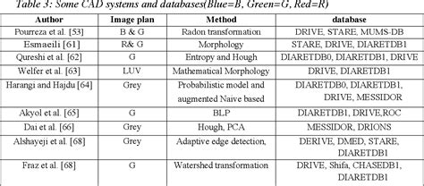 Table 3 From A Comprehensive Survey On Computer Aided Diagnostic Systems In Diabetic Retinopathy