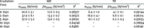 Fracture Toughness Parameters Yield By Ewf Approach Download Table