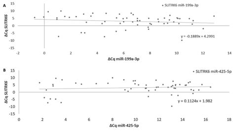 Intra‑tumor Heterogeneity Of Cancer Stem Cell‑related Genes And Their