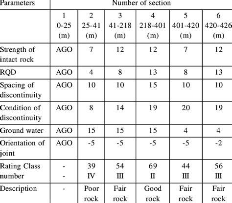 Rmr Parameters And Their Ratings Along Adit Tunnel Alignments Download Scientific Diagram
