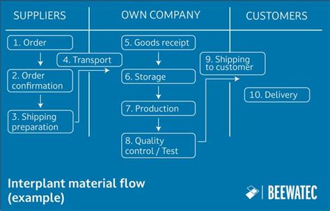 Flow Production Examples