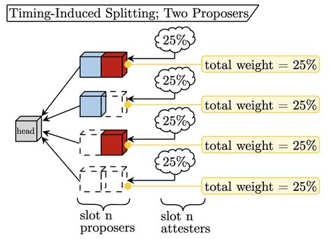 Concurrent Block Proposers In Ethereum Block Proposer Ethereum Research