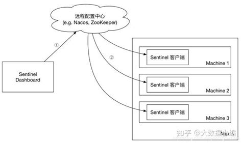 超详细的sentinel入门 知乎 超详细的sentinel入门 知乎