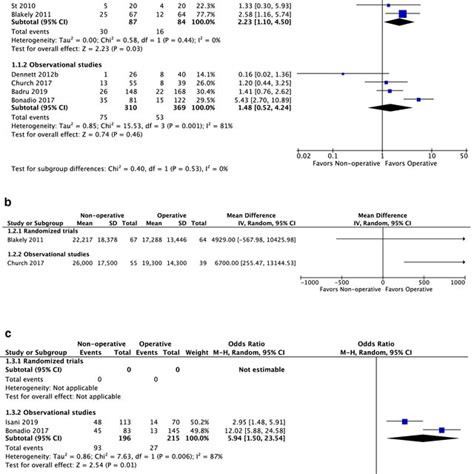 A Forest Plot For Abscess Formation B Forest Plot For Cost C Forest
