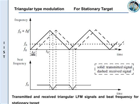 Frequency Modulated Continuous Wave Radar Pdf