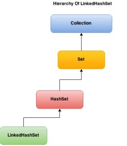 LinkedHashSet In Java Onlinetutorialspoint