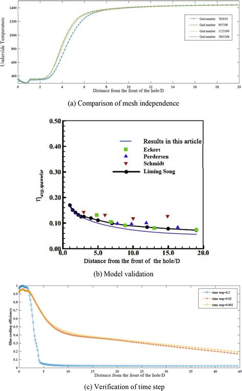 Model Verification Of Accuracy Download Scientific Diagram