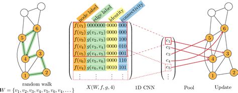 Figure 1 From Graph Learning With 1d Convolutions On Random Walks Semantic Scholar