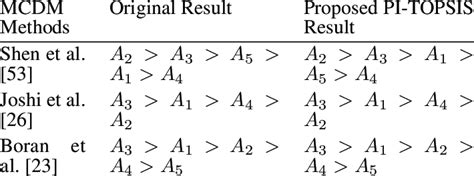 A Comparison Between The Proposed Pi Topsis Algorithm With Certain Download Scientific Diagram