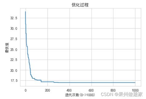 【建模算法】基于粒子群算法求解tsp问题（python实现）python粒子群算法实现tsp Csdn博客