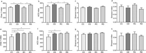 Sex Dependent Differences In The Alpha Diversity Of The Fecal