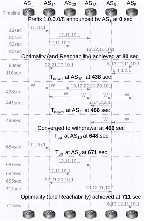 Figure 28 From A Technique For Reducing Bgp Update Announcements Through Path Exploration