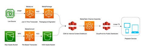 Aws Elemental Mediapackage Aws 기술 블로그