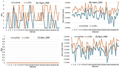 Three Way Alignment Improves Multiple Sequence Alignment Of Highly Diverged Sequences