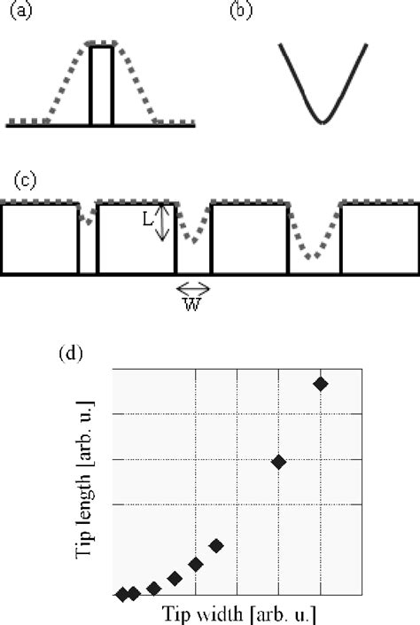 table 1 from development of si sio2 multilayer type afm tip