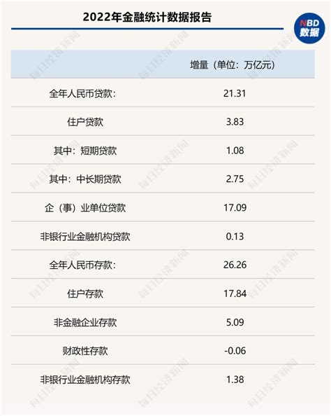 2022年全年金融统计数据揭晓：12月m2同比增长118 全年住户中长期贷款增275万亿 每经网