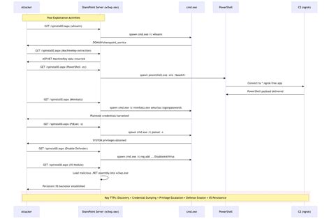 Beyond The Patch Sharepoint Exploits And The Hidden Threat Of Iis Module Persistence Splunk