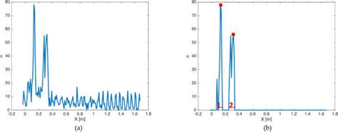 X Axis Histogram A Original Histogram B Result Of Equation 5 Download Scientific
