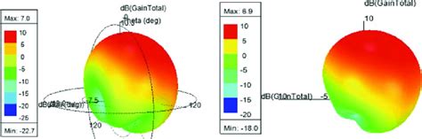 4 3d Polar Gain Plot At Different Feed Positions Download Scientific