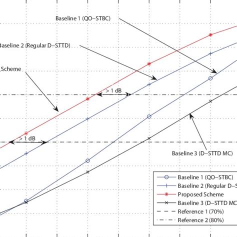 Performance Comparison Between Different Schemes For Uncoded Systems N