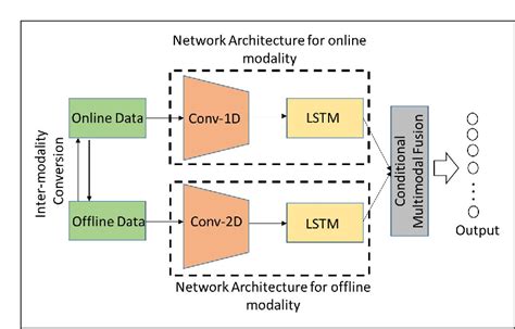 Figure 3 From Indic Handwritten Script Identification Using Offline