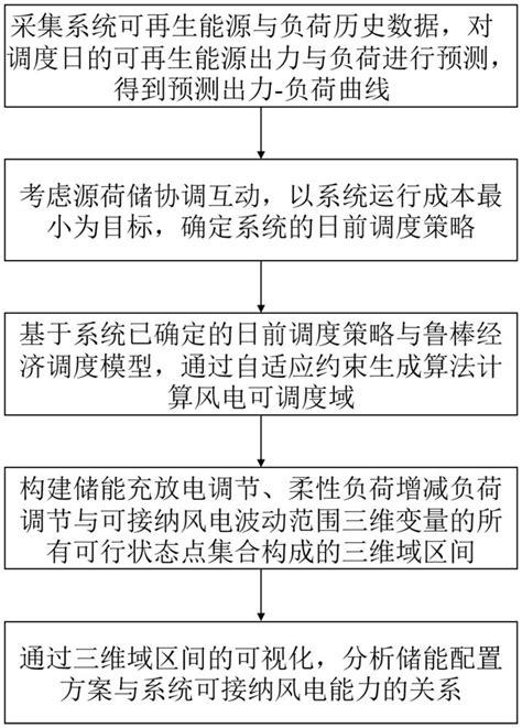 System Wind Power Acceptability Calculation Method Considering Source
