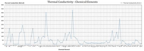 Thermal Conductivity Of Materials And Chemical Elements