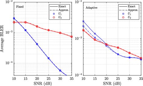 Figure 1 From Design And Analysis Of Noma With Adaptive Modulation And Power Under Bler