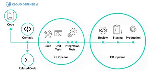 How To Implement An Effective Ci Cd Pipeline