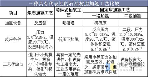 石油树脂行业企业生产概况加氢改性是石油树脂改性的重要方法 一石油树脂的分类与应用石油树脂因来源为石油衍生物而得名它具有酸值低混溶性好