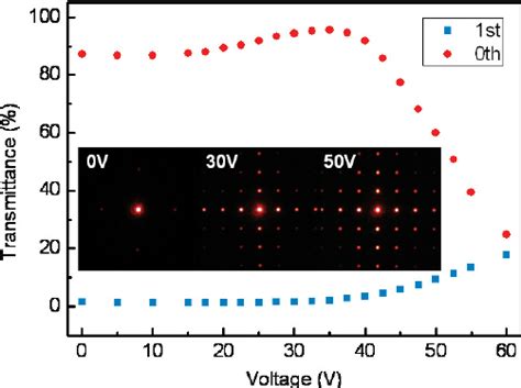 Diffraction Patterns Insets And Efficiencies Of Zeroth And First