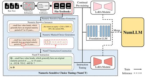 Numllm Numeric Sensitive Large Language Model For Chinese Finance Ai