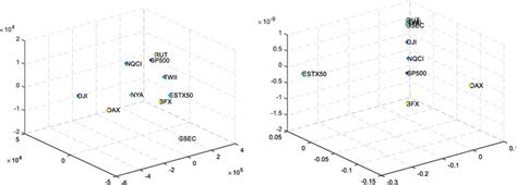 three dimensional mds graph left for the ten indexes using euclidean