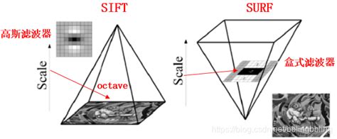 Surf特征提取 Csdn博客