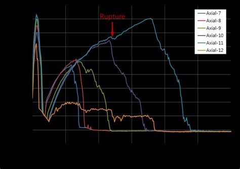 Shows The Cladding Surface Temperature Results Of Fraptran Dll With Download Scientific Diagram