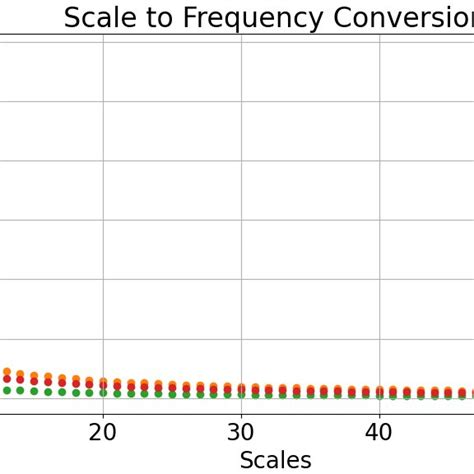wavelet scale values mapped to their respective frequency values