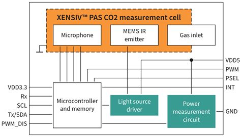 Pasco2v15 Xensiv™ Pas Co2 5v Sensor Infineon Technologies Mouser