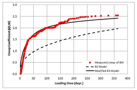 A Creep Prediction Model For Concrete Made From Pit Sand With Low Silica Content
