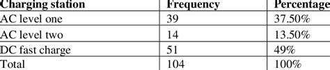Classification Of Responses Based On Charging Station Download Scientific Diagram