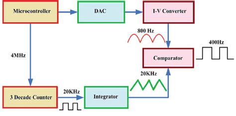 Flow Chart For PWM Generation Download Scientific Diagram
