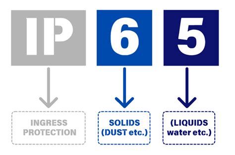 Que Signifie Ip65 Définition Tests Utilisations Et Limites 2026