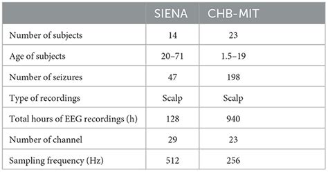 Frontiers Domain Adaptation For Eeg Based Cross Subject Epileptic Seizure Prediction