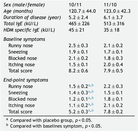 Aria Classification Of Severity Of Allergic Rhinitis 4 Download Scientific Diagram